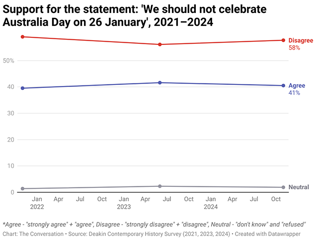 Support for changing date of Australia Day softens, but remains strong ...