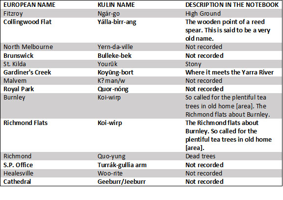 Study uncovers forgotten Aboriginal names for Melbourne suburbs | Deakin